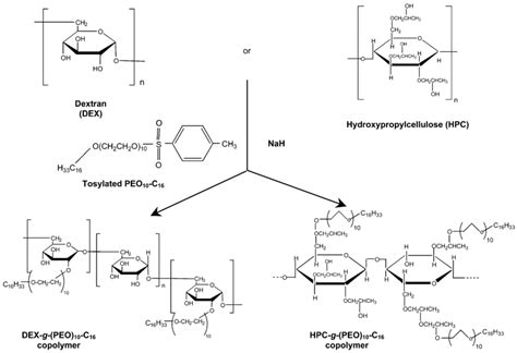 Synthesis Of Hm Dex And Hm Hydroxypropylcellulose Copolymers