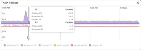 Switch Chart Tx Rx Mist