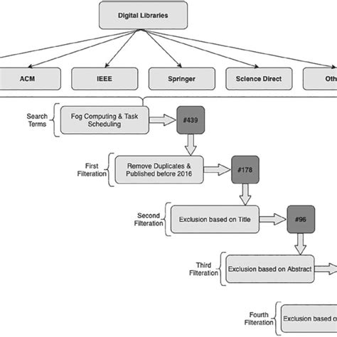 A Systematic Review Of Task Scheduling Approaches In Fog Computing