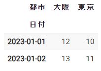pandasの使い方をわかりやすく解説データフレームを使いこなそうサンプルコード付き Pythonのソバ