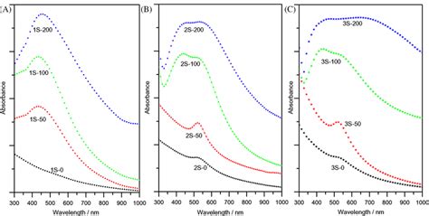 Uv‐vis Spectra Of Sio2 Ag Synthesized Through Loading Different Amounts