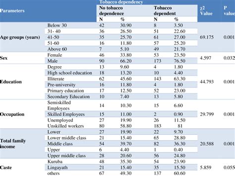 Association Of Socio Demographic Characteristics With Tobacco