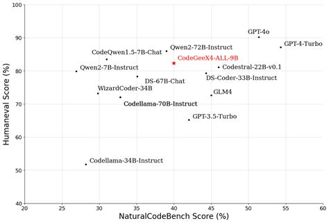codegeex4 all 9b评测结果：性能卓越的代码生成模型 w3cschool