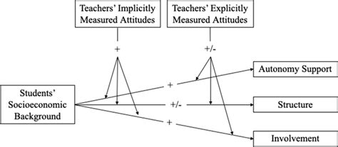 Conceptual Model Of The Associations Between Students Socioeconomic