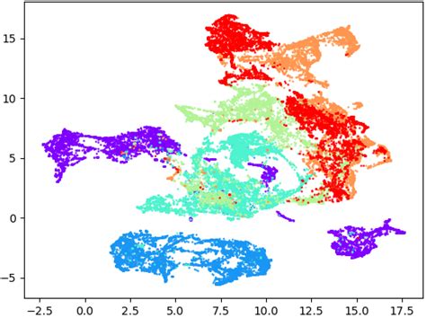 UMAP Projected Features For 6 People Different Colors Represent Download Scientific Diagram