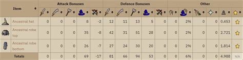 Osrs Best Magic Gear Highest Mage Bonus Armour