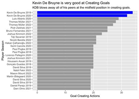 The Knicks A Tragic Franchise Kevin De Bruyne Where Does He Rank