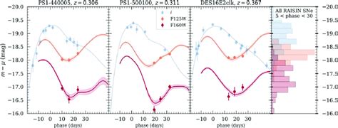 Examples Of RAISIN SN Light Curves Apparent Magnitude Minus Distance