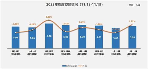 中国汽车流通协会：11月第三周二手车市场日均交易量598万辆 环比增长272搜狐汽车搜狐网