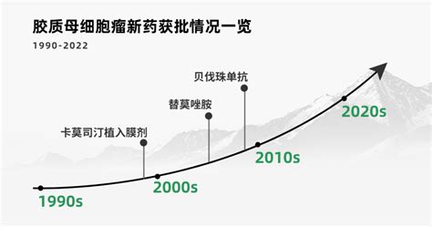 胶质母细胞瘤治疗现状 知乎