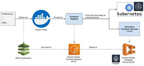 How To Deploy A Container Image To Amazon Elastic Container Service Ecs With Fargate A