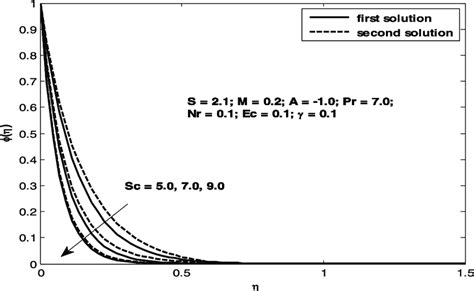 Concentration Profiles For Different Values Of Sc Download