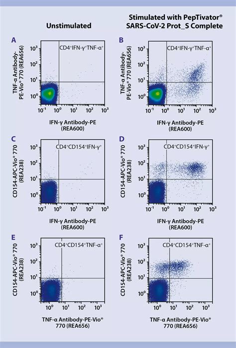 Sars Cov 2 T Cell Analysis Kits Pbmc Anti Human Reafinity