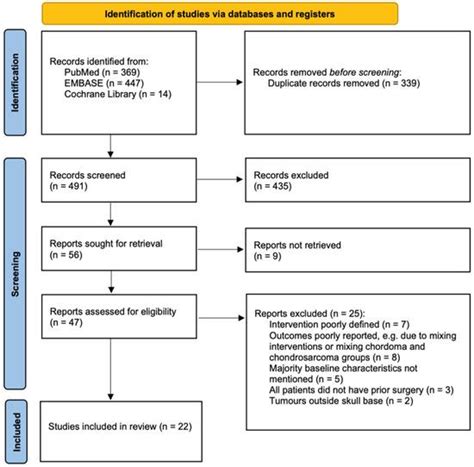 Skull Base Chondrosarcoma A Systematic Review Of The Role Of… Pawan Kishore Ravindran 12