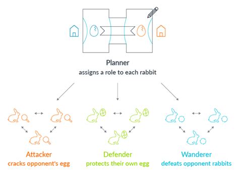 Neural Network Models For Multi Agent Games On Arm Ai Blog Arm Community Blogs Arm Community