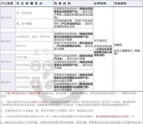 上海浦东新区祝桥社区卫生服务中心怀孕建小卡要什么材料？ 知乎