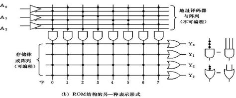 内存学习（4）：内存分类与常用概念3（rom） csdn博客