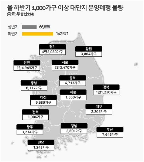 올 하반기 전국서 1000가구 이상 대단지 쏟아져 대한경제