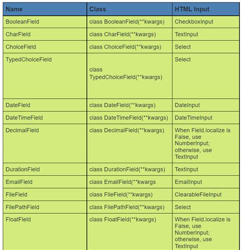 Django Forms Fields Naukri Code