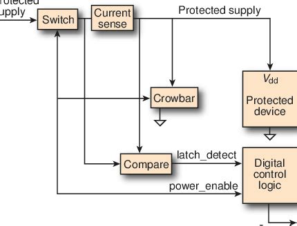 Latch Up Protection Circuit The Device Susceptible To Latch Up Is Download Scientific Diagram