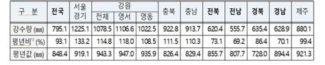 남부 가뭄 3월까지 이어진다봄철 영농기 초비상 공감언론 뉴시스통신사