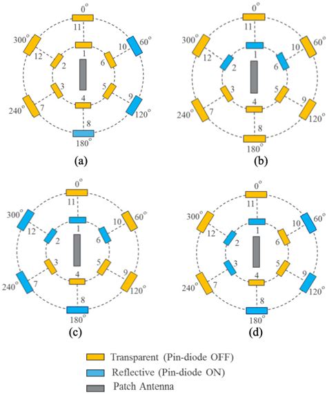 Figure 10 From A Compact Dual Band Beam Sweeping Antenna Based On