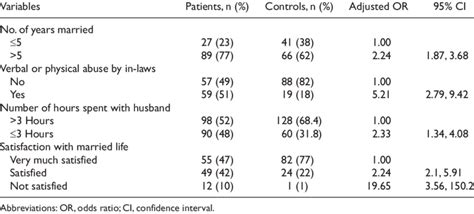 The Final Multivariable Logistic Regression Model Of Sociodemographic Download Table