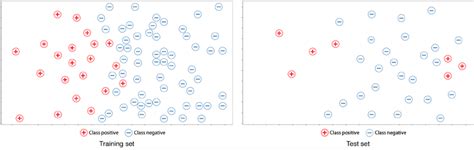 Shift Effect In Imbalanced Classification Download Scientific Diagram
