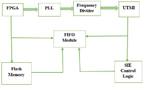 Operational Wavelengths Throughout The Usb Transceiver S Comparative