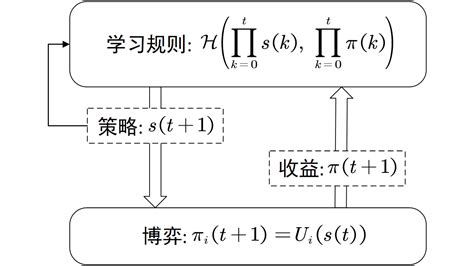 复杂网络博弈 第一章 博弈论基础 Csdn博客