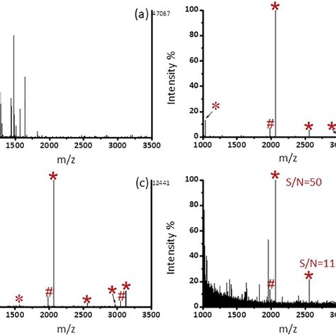 Maldi Tof Ms Spectra Of A Digest Mixture Of β Casein 1 43 Pmol And Download Scientific