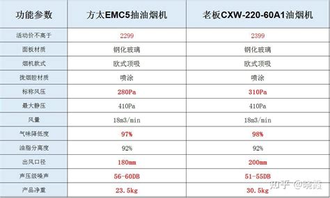分析方太EMC5油烟机怎么样和老板CXW 220 60A1油烟机的区别哪款更好