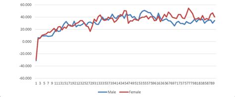 Avatar Sex By Time Interaction Effect On Corrugator Activity For The