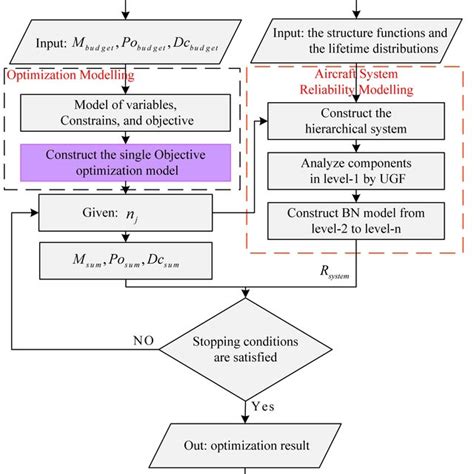 the flowchart of the aircraft reliability optimization process