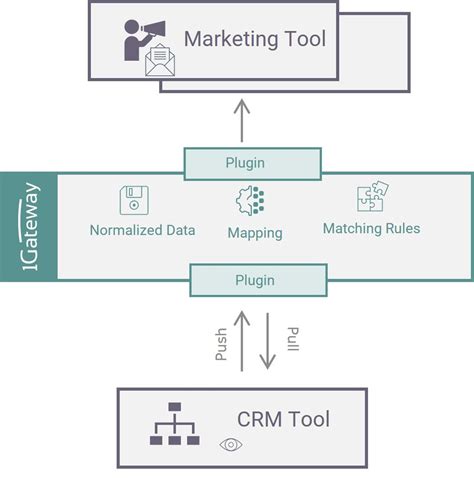 Cmdb Integration Acentix Creative Integration For Better It