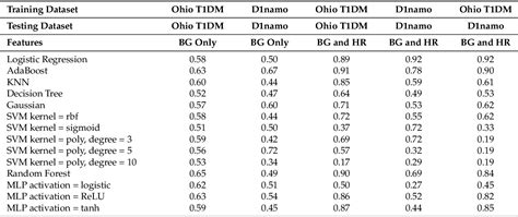 Table 9 From Detection Of Physical Activity Using Machine Learning