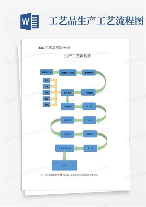 工艺品生产工艺流程图Word模板下载 编号qeranpgv 熊猫办公