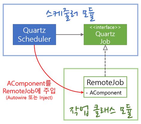 Quartz 스케줄러 적용 아키텍처 개선 3 뒤태지존의 끄적거림