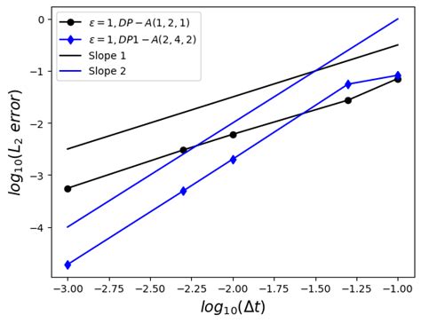 Accuracy In Time With Type A Schemes For ϵ 1 Left And ϵ 10 −4