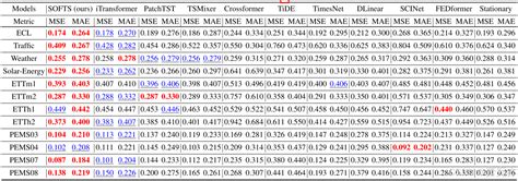 Softs Efficient Multivariate Time Series Forecasting With Series Core Fusion Csdn博客