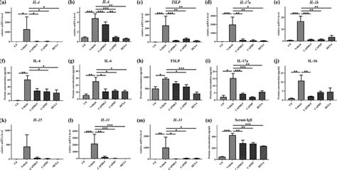 Effect Of CA PH On Cutaneous Cytokine MRNA Protein And Serum IgE