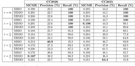 Table 4 From Density Based Clustering With Fully Convolutional Networks