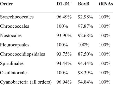 The Efficacy Of CIMS In Returning The Most Commonly Em Ployed Motifs