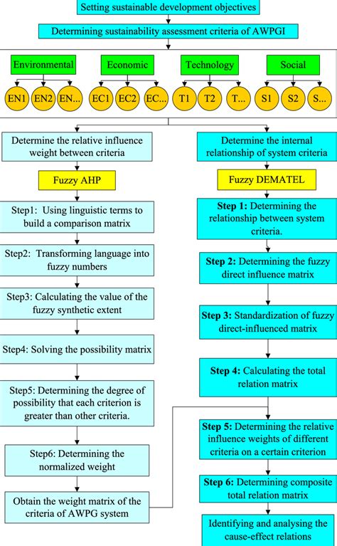 the framework of the fuzzy composite dematel method download
