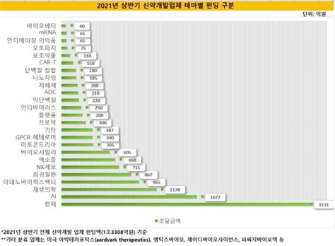Linkedin Kyung Moon Min 페이지 1 올해 1월부터 6월까지 국내 비상장 제약바이오업체의 신약개발 펀딩 내역