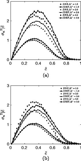 Conditional Average Of Normalised Progress Variable Variance A Case A Download Scientific