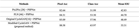 table 9 from semantic segmentation with low light images by modified
