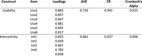 Measurement Model Convergent Validity Download Scientific Diagram