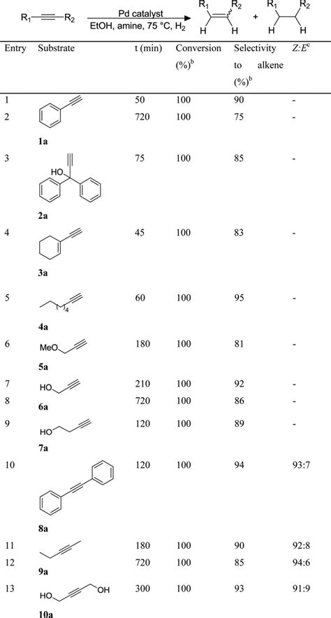 Tuning The Catalytic Activity And Selectivity Of Pd Nanoparticles Using