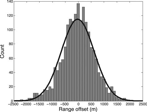The Distribution Of Range Offset For All Acoustic Source Receptions On Download Scientific